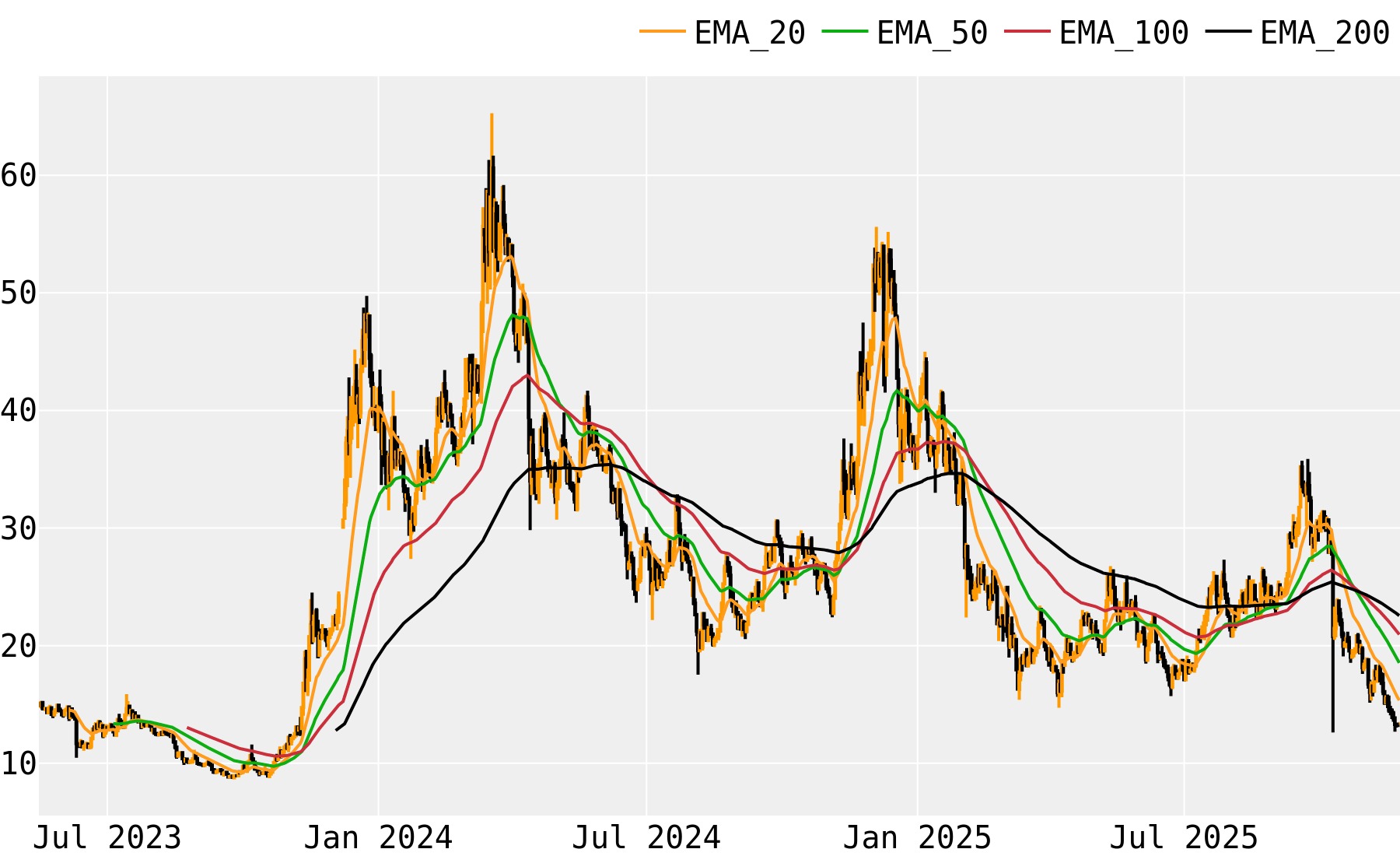 Avalanche Üstel Hareketli Ortalamaları