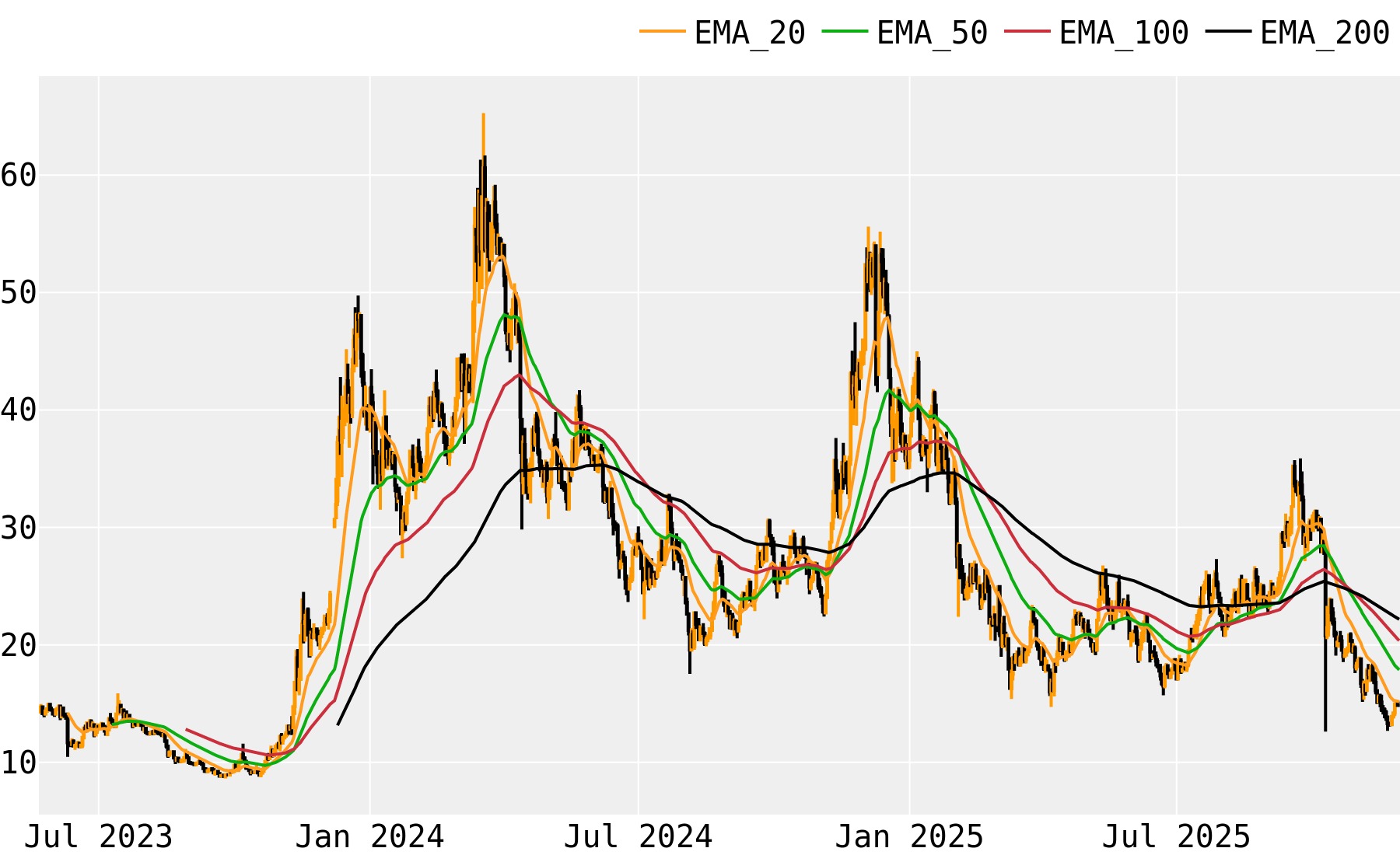 Avalanche AVAX Exponential moving averages