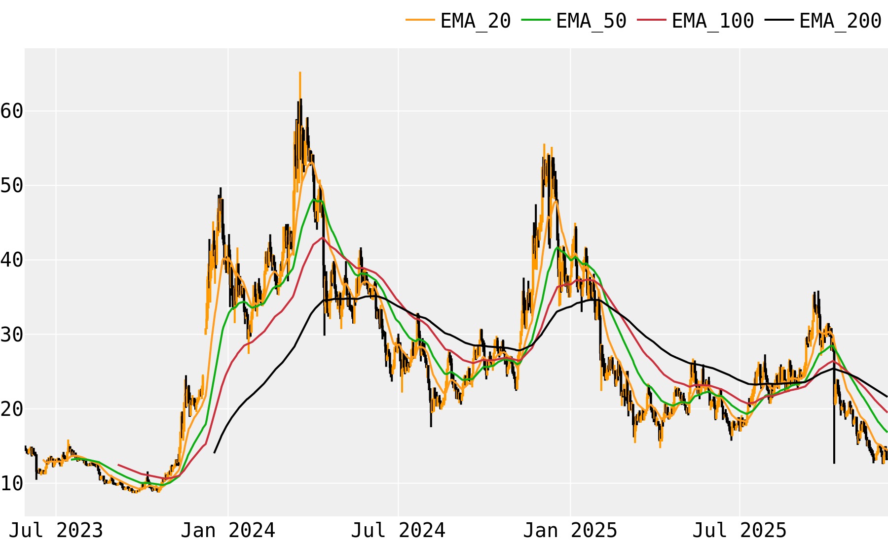 Avalanche AVAX Exponential moving averages