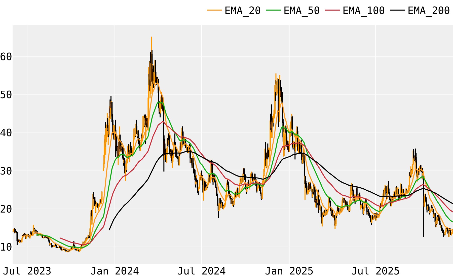 Avalanche AVAX Exponential moving averages