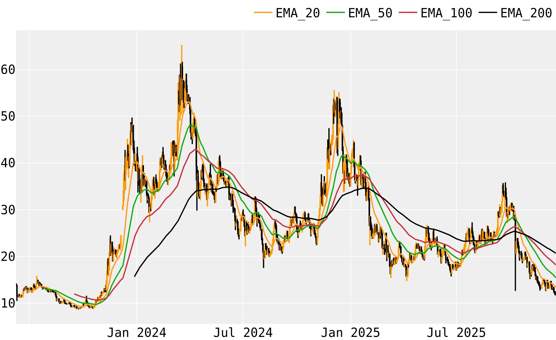 Avalanche Üstel Hareketli Ortalamaları