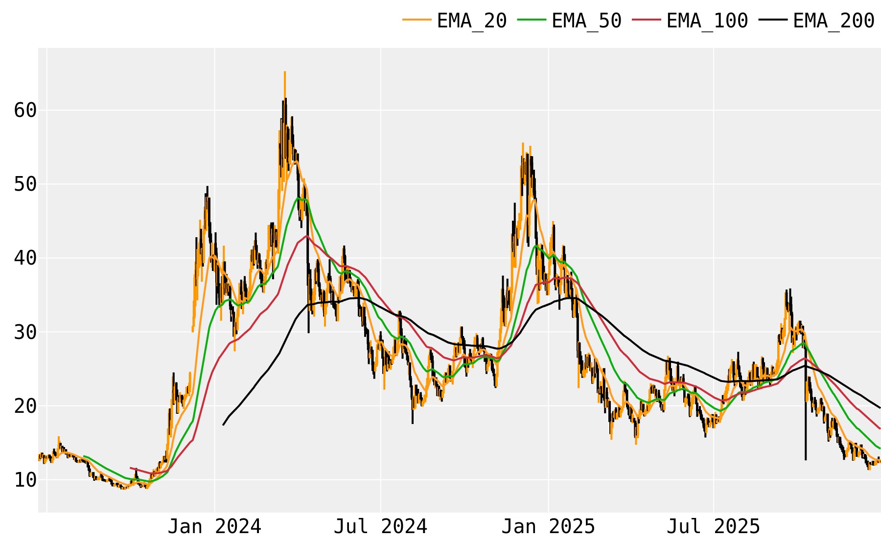 Avalanche Üstel Hareketli Ortalamaları