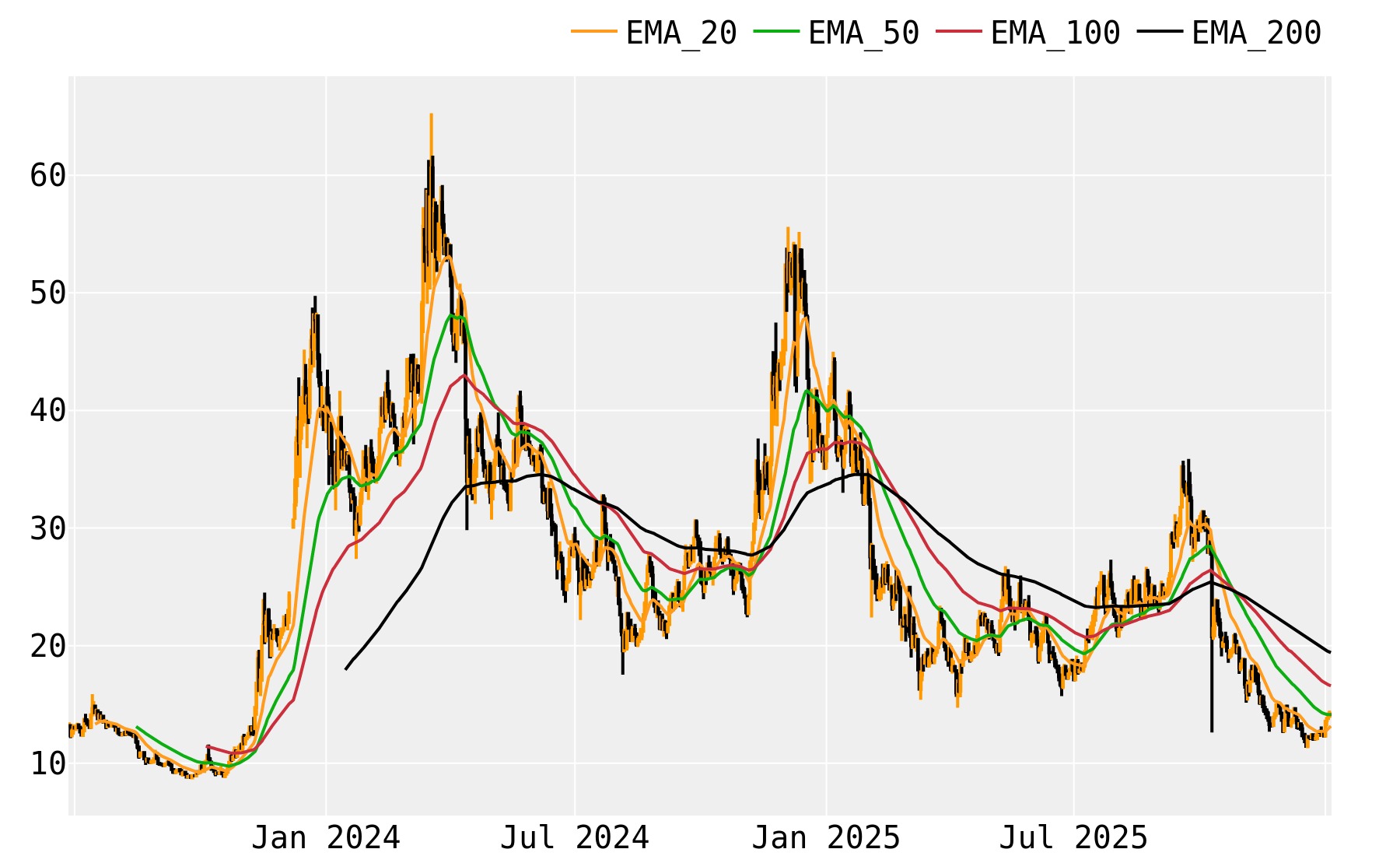 Medias móviles exponenciales de Avalanche