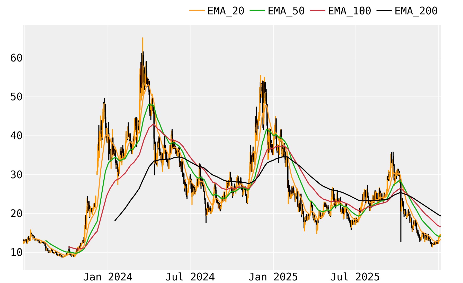 Avalanche Üstel Hareketli Ortalamaları