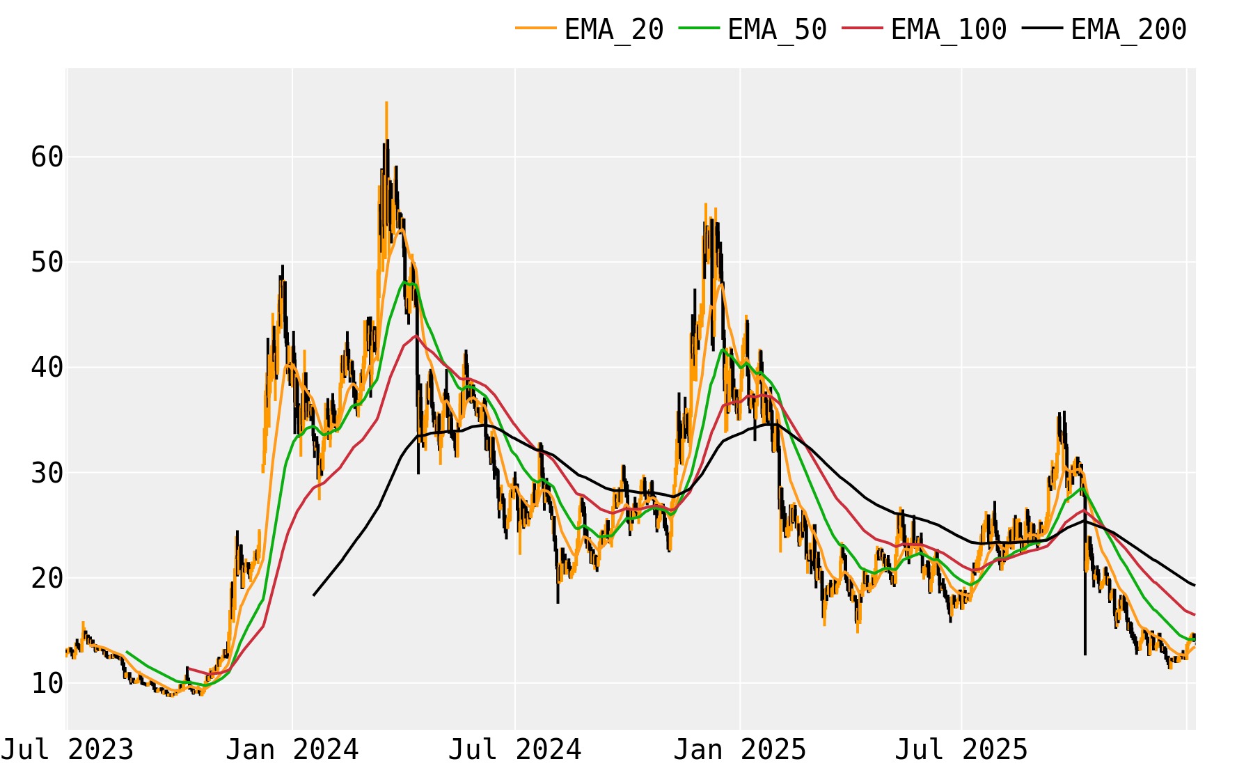 Avalanche Üstel Hareketli Ortalamaları