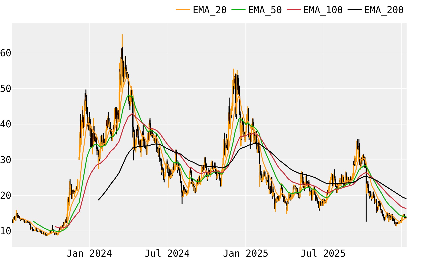 Medias móviles exponenciales de Avalanche