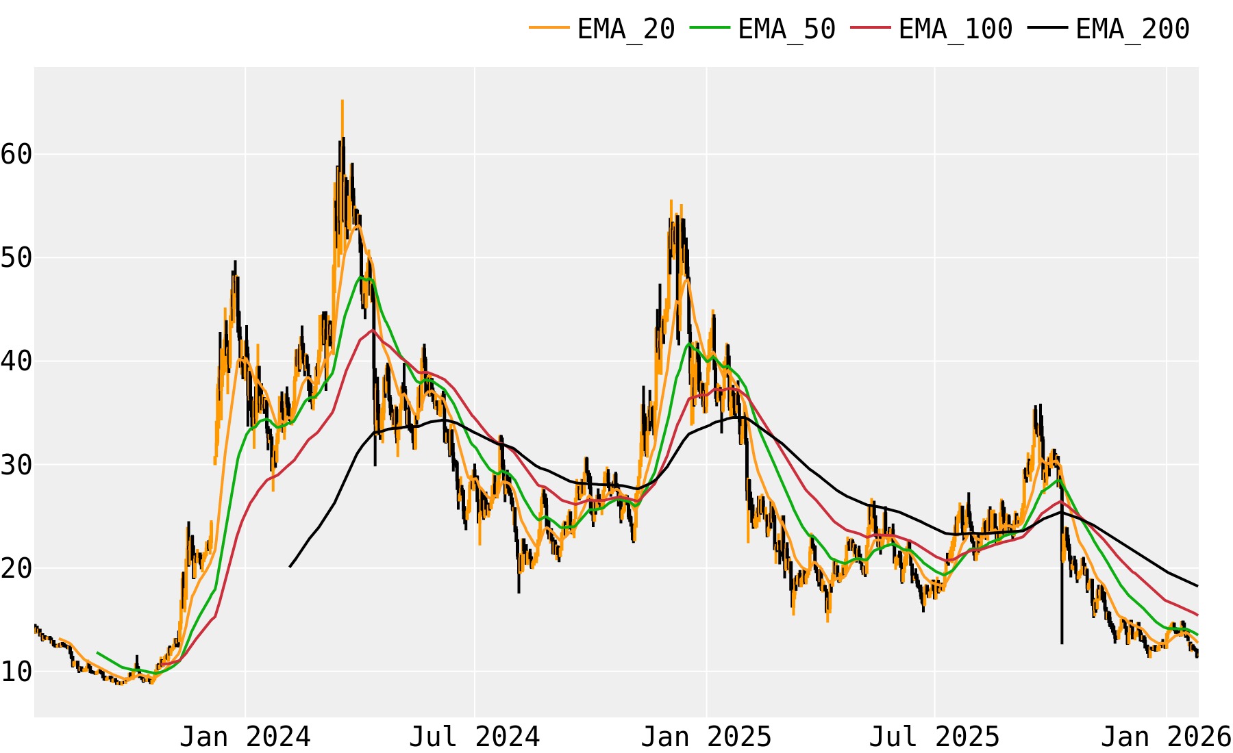 Avalanche Üstel Hareketli Ortalamaları