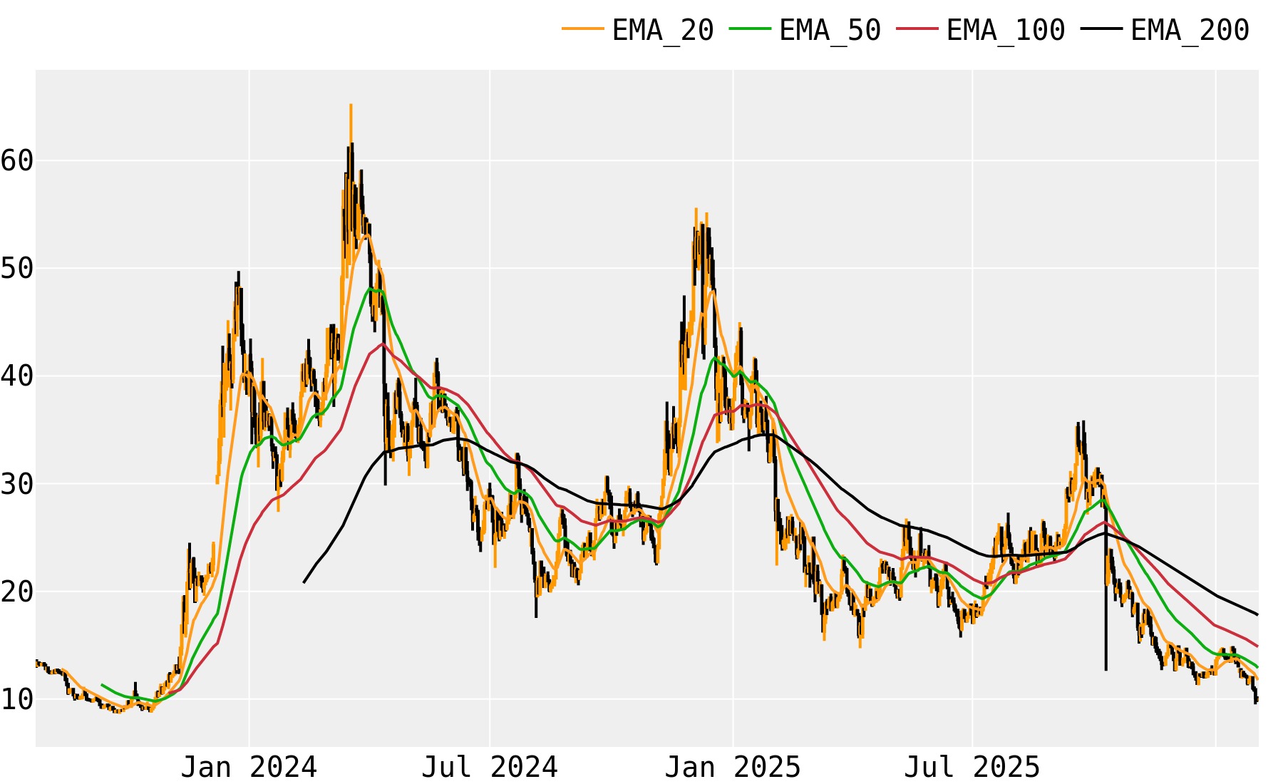 Medias móviles exponenciales de Avalanche
