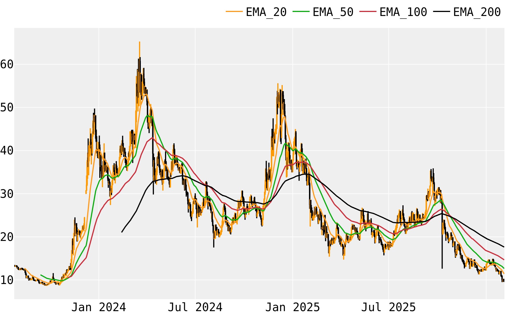 Medias móviles exponenciales de Avalanche