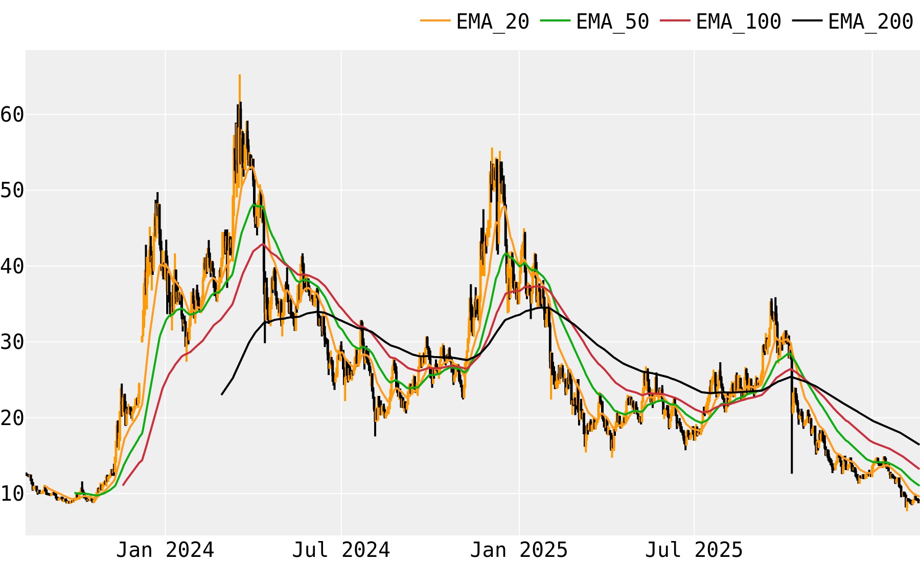 Аваланч AVAX Экспоненциальные скользящие средние