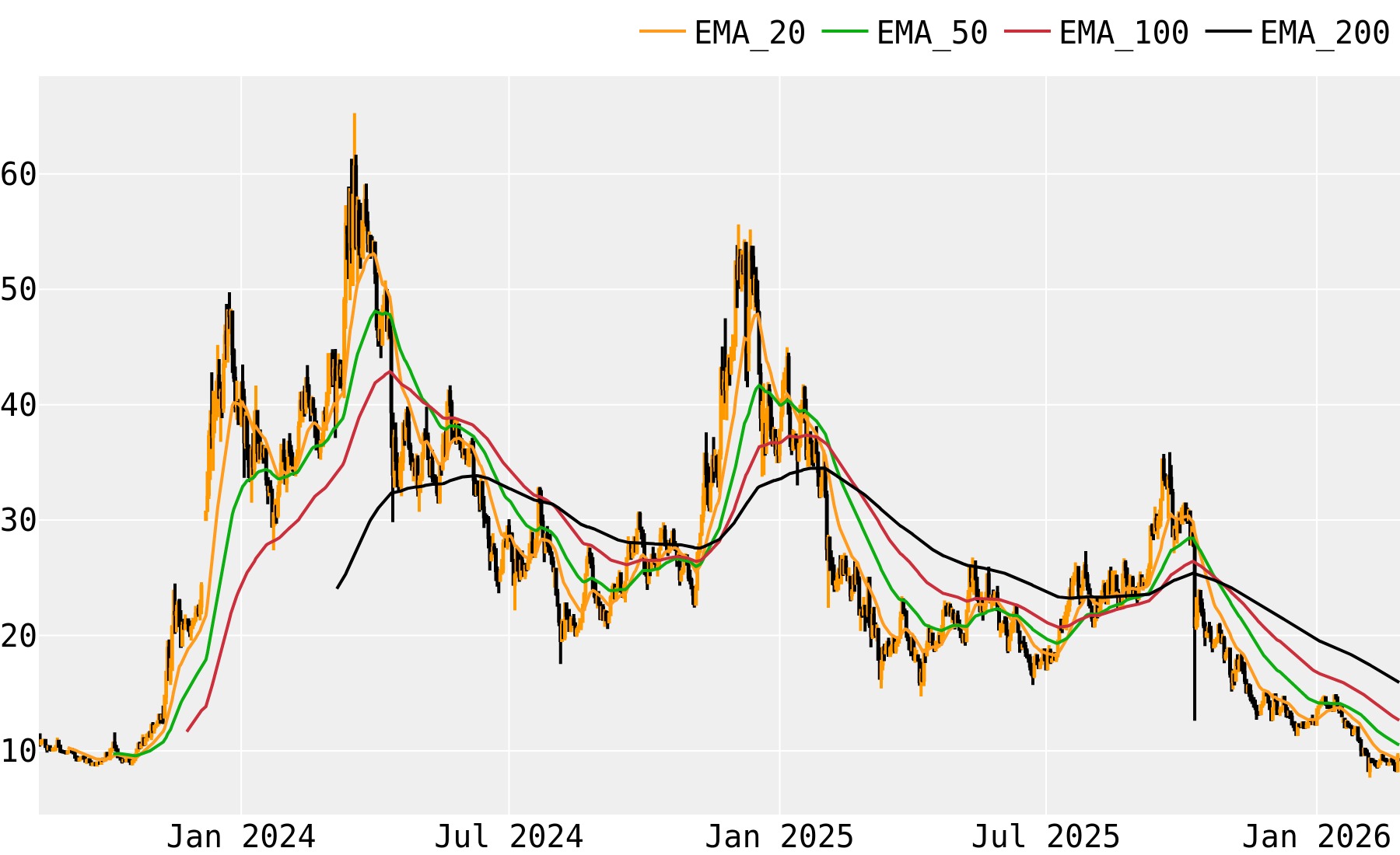 Medias móviles exponenciales de Avalanche