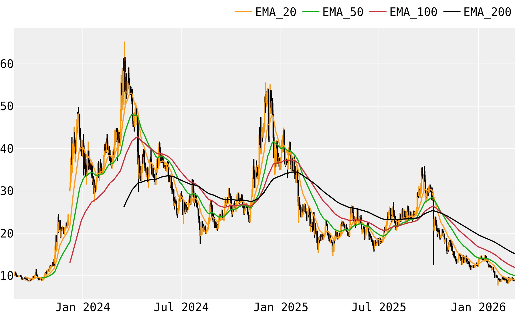 Medias móviles exponenciales de Avalanche