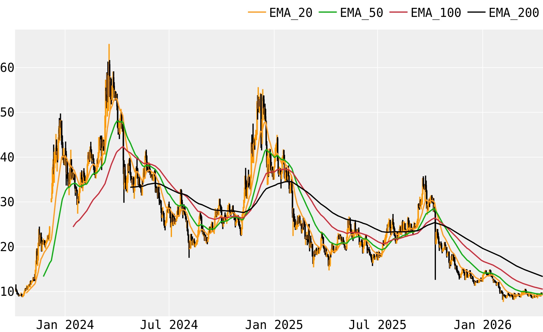 Аваланч AVAX Экспоненциальные скользящие средние