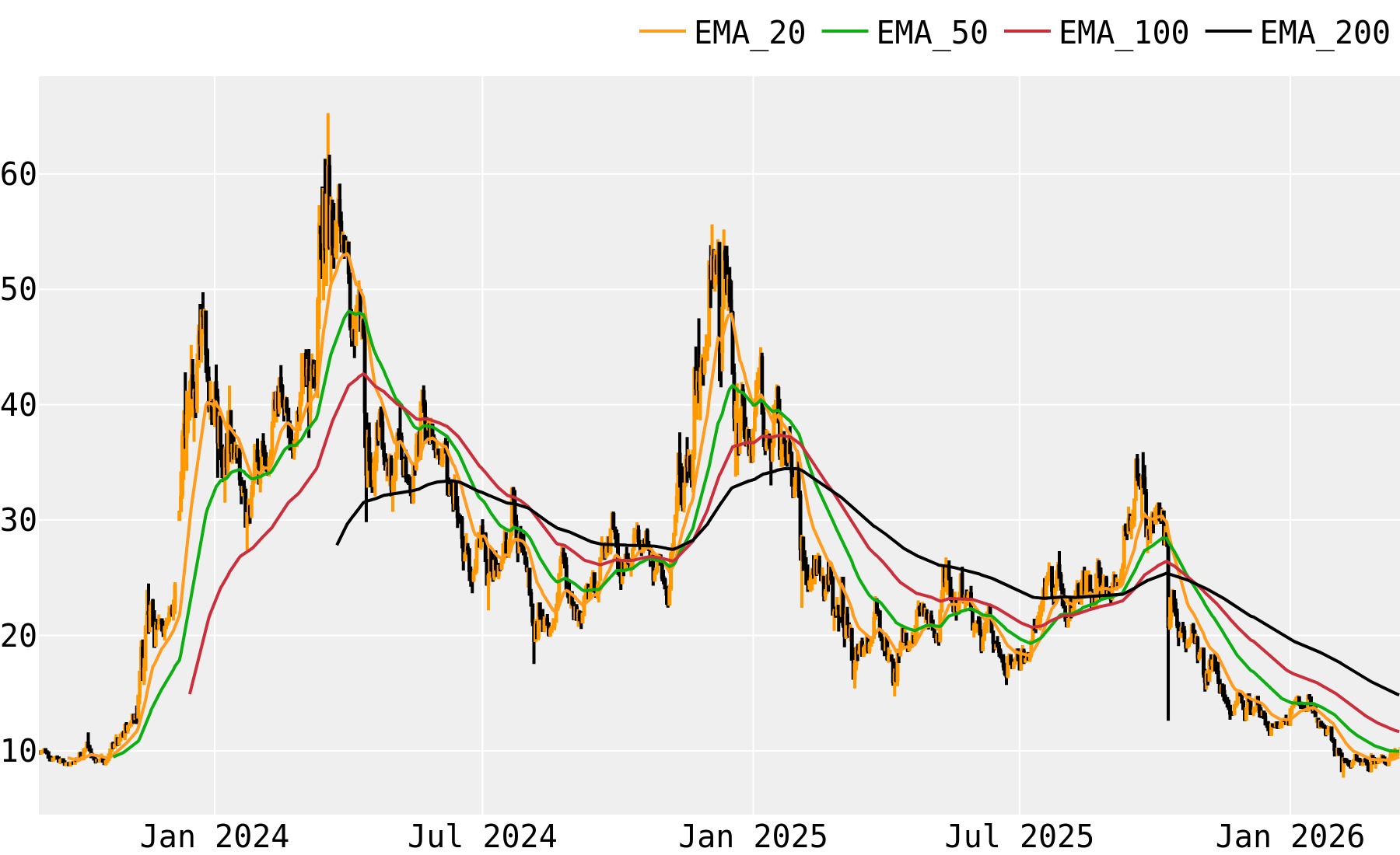 Medias móviles exponenciales de Avalanche