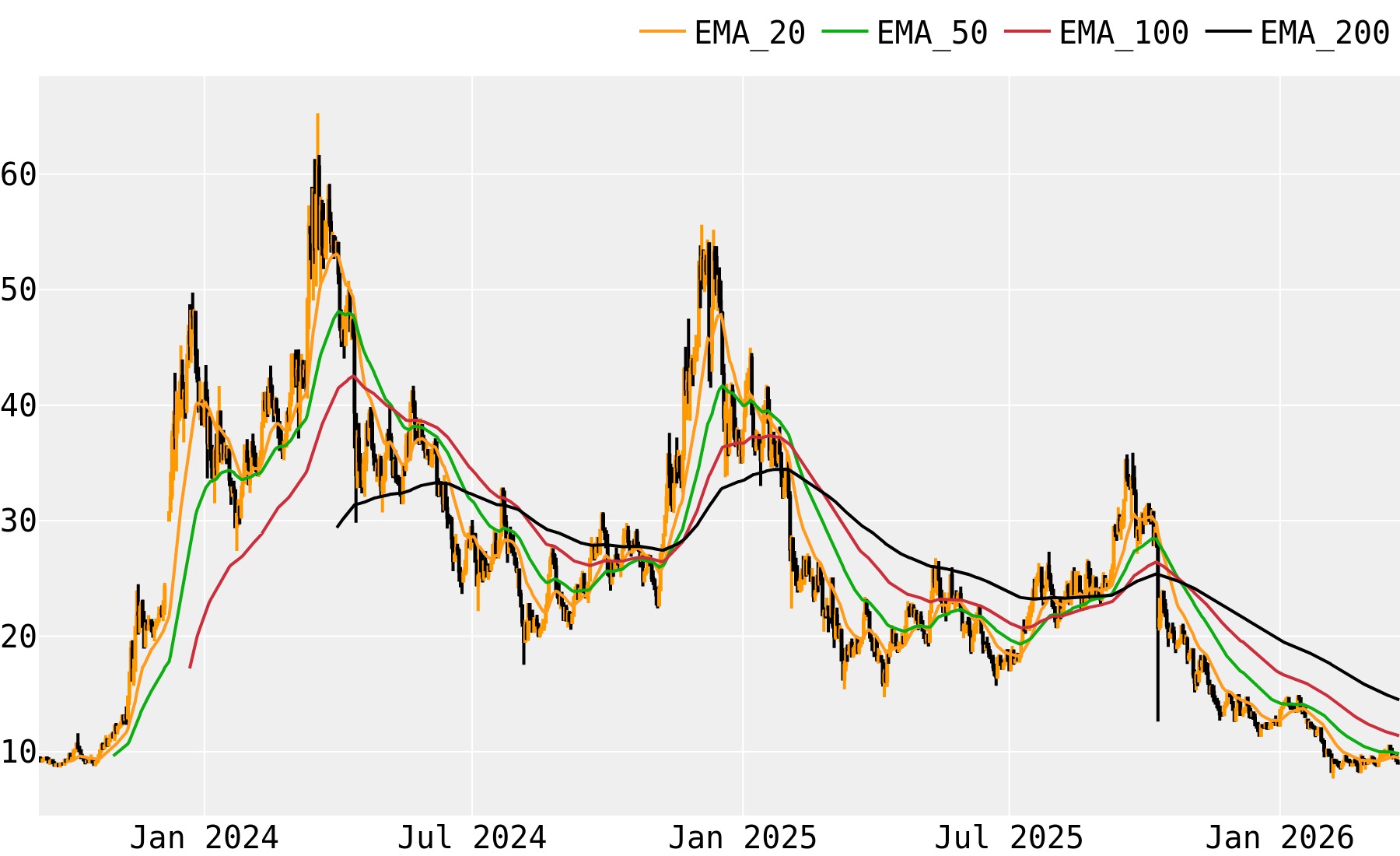 Medias móviles exponenciales de Avalanche