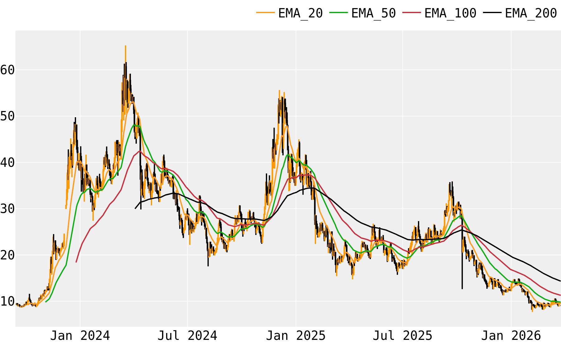 Medias móviles exponenciales de Avalanche