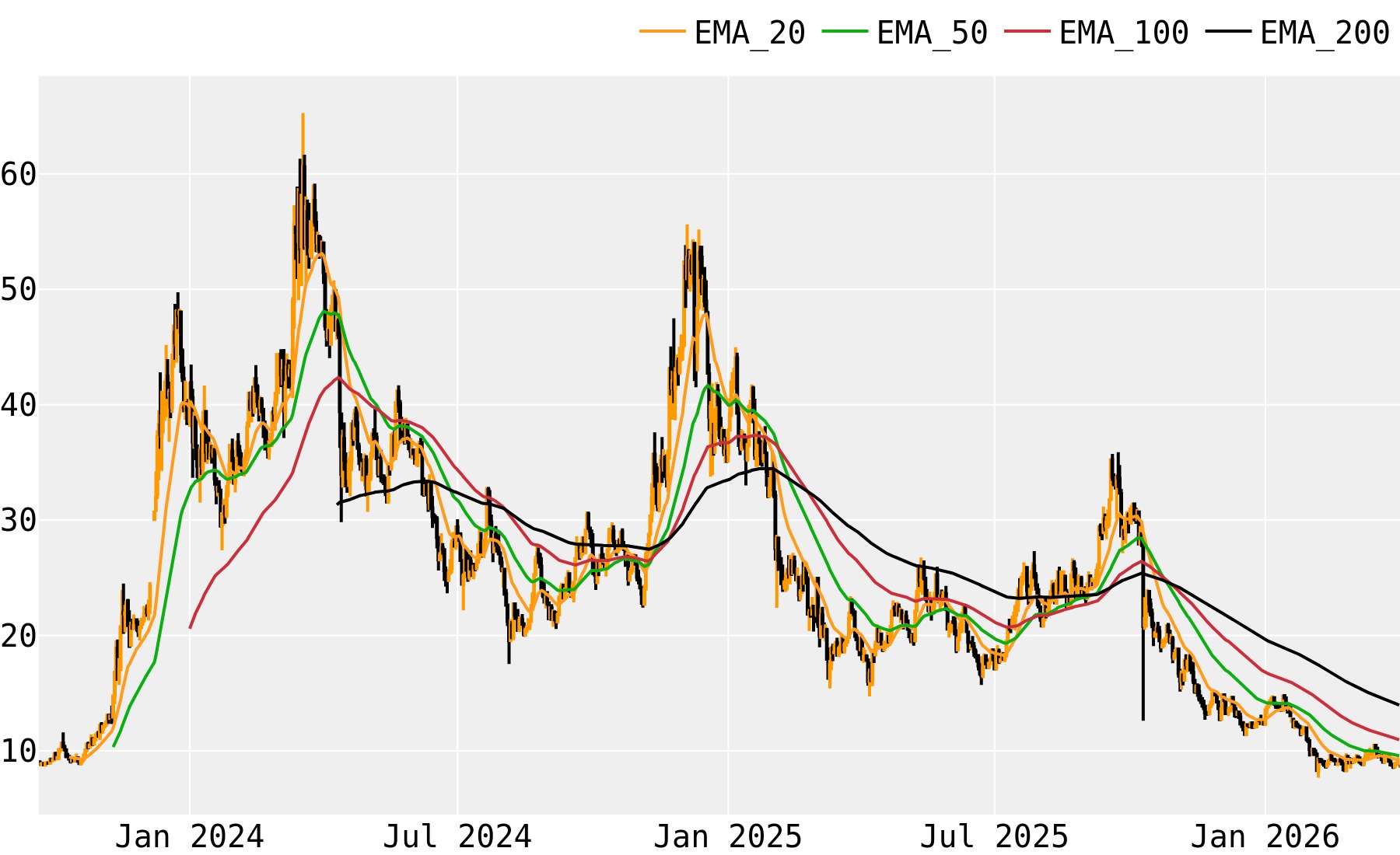 Medias móviles exponenciales de Avalanche