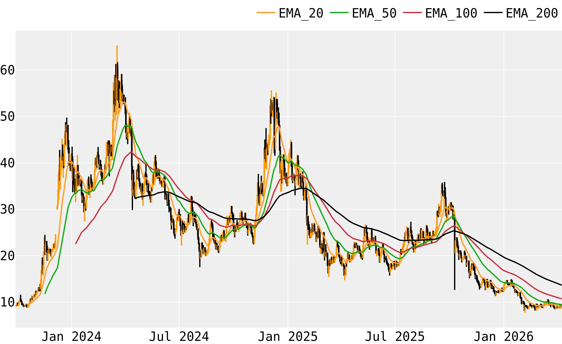 Medias móviles exponenciales de Avalanche