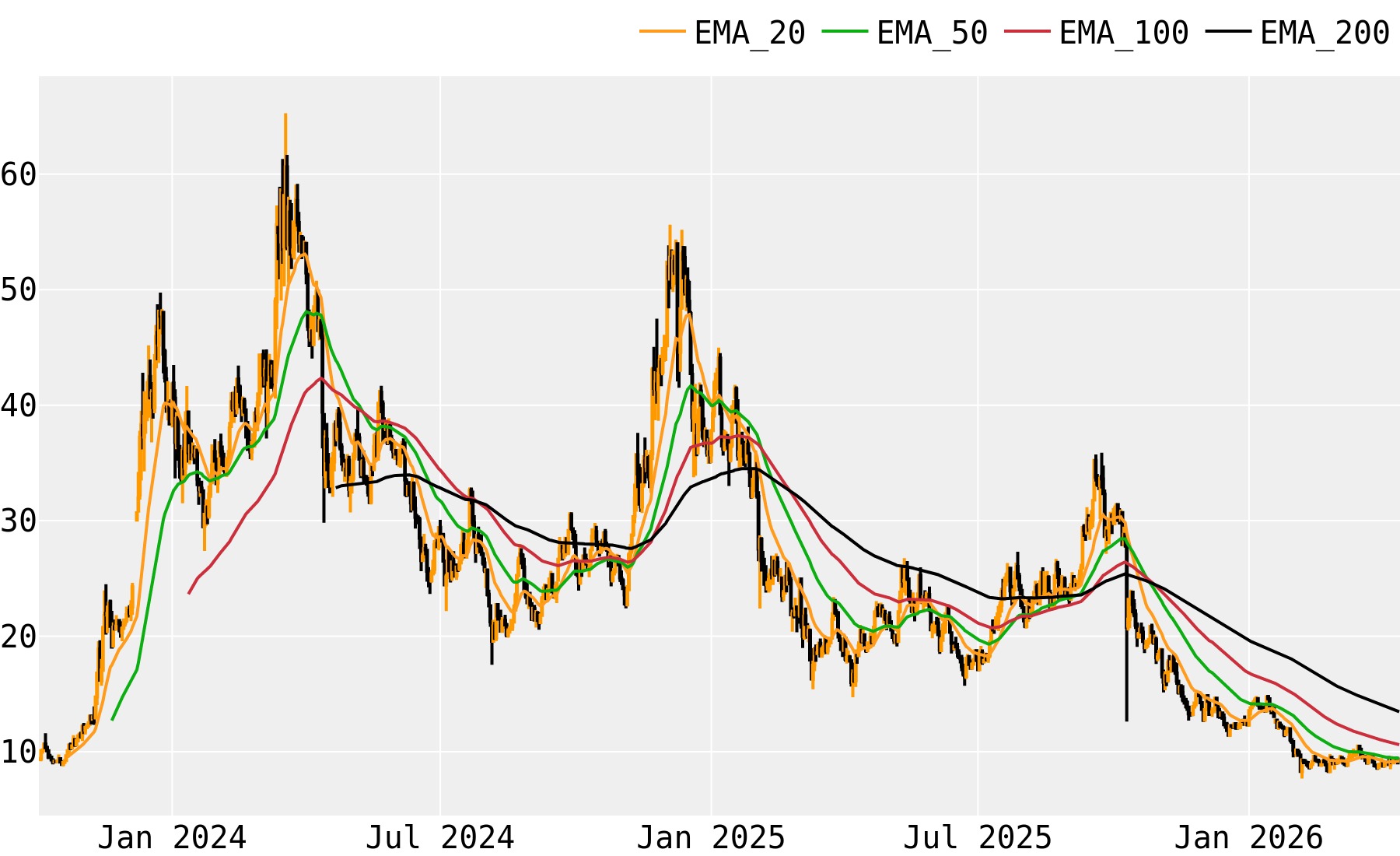 Аваланч AVAX Экспоненциальные скользящие средние