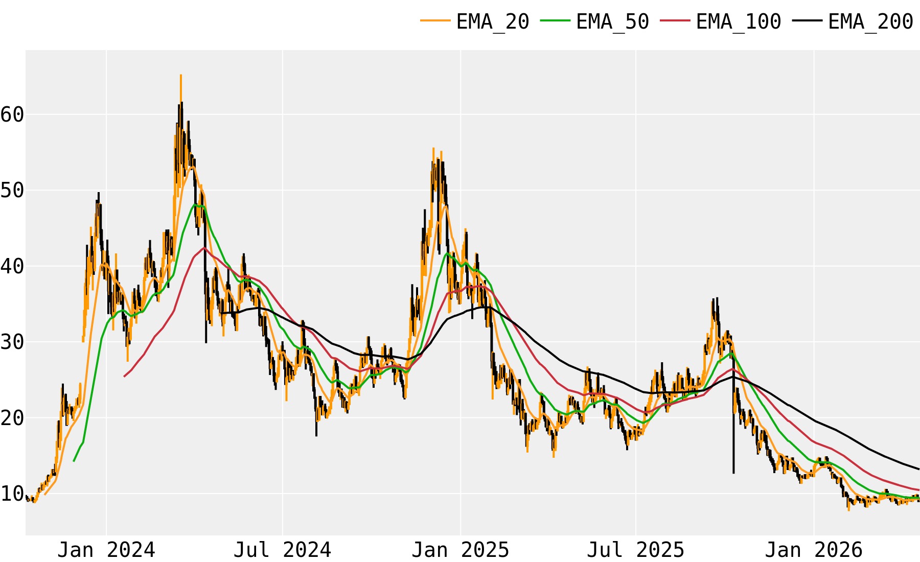 Avalanche Üstel Hareketli Ortalamaları