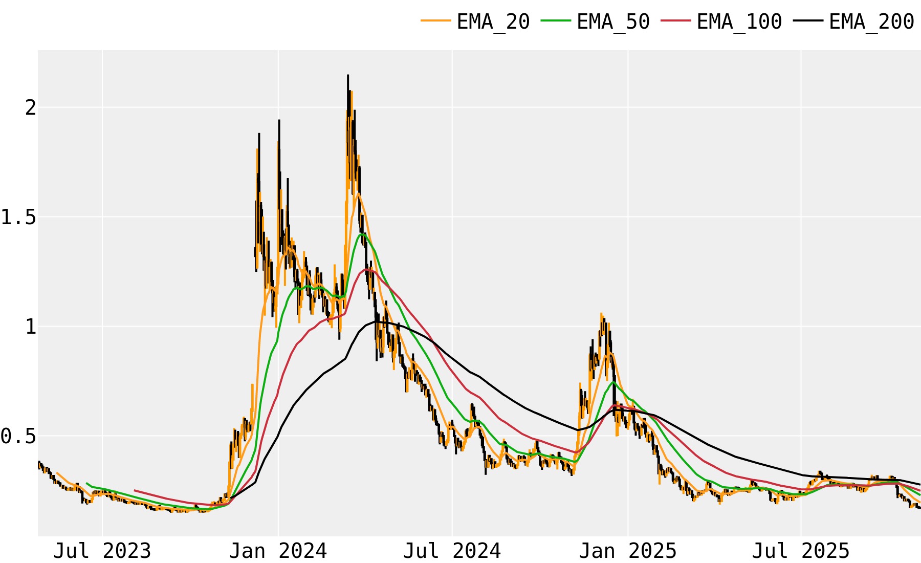 Avalaunch XAVA Exponential moving averages