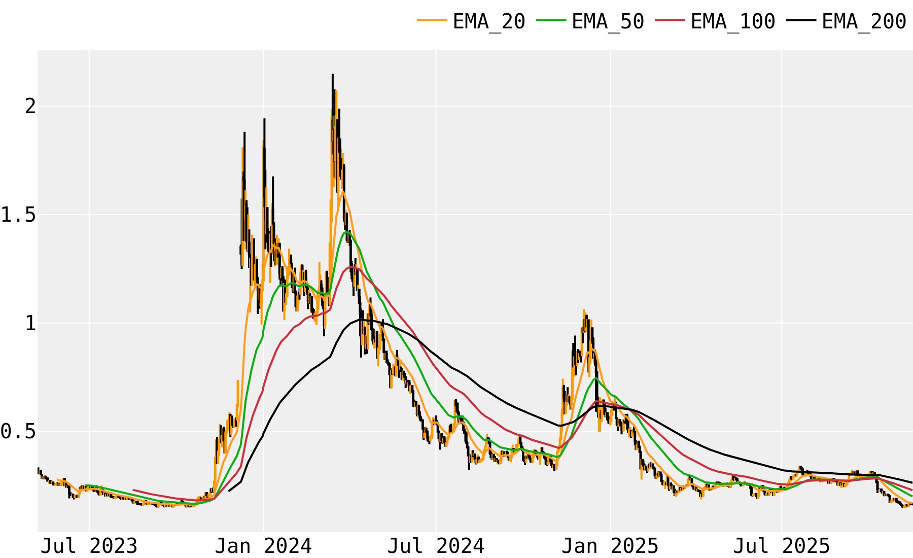Avalaunch XAVA Exponential moving averages