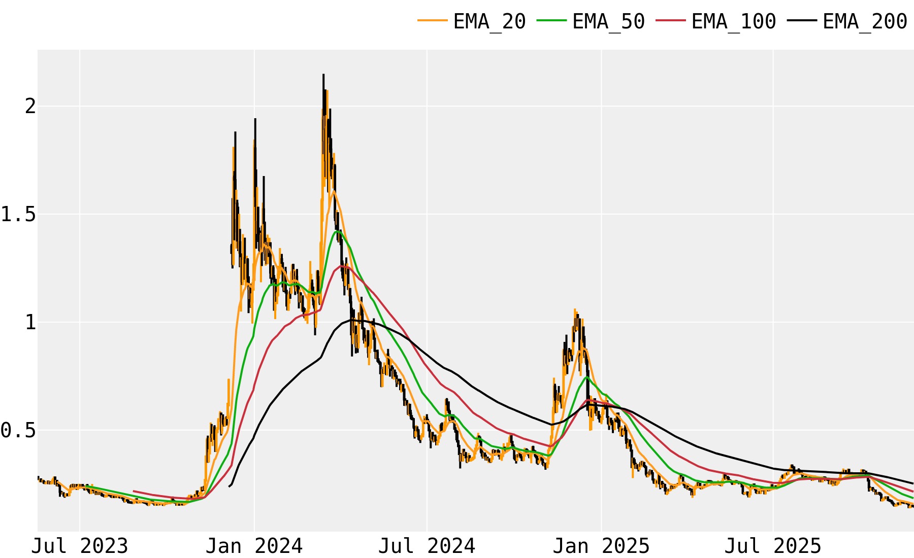 Avalaunch XAVA Exponential moving averages