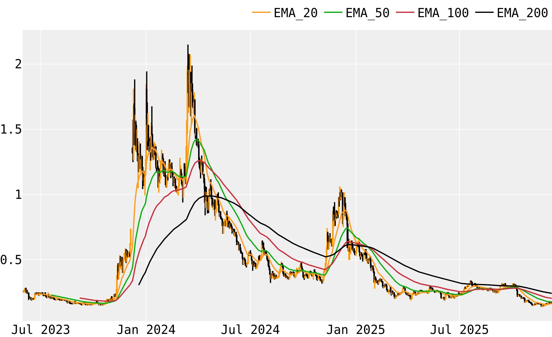 Avalaunch XAVA Exponential moving averages