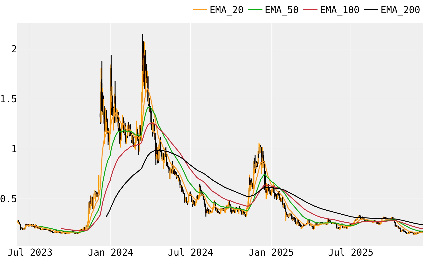 Avalaunch XAVA Exponential moving averages