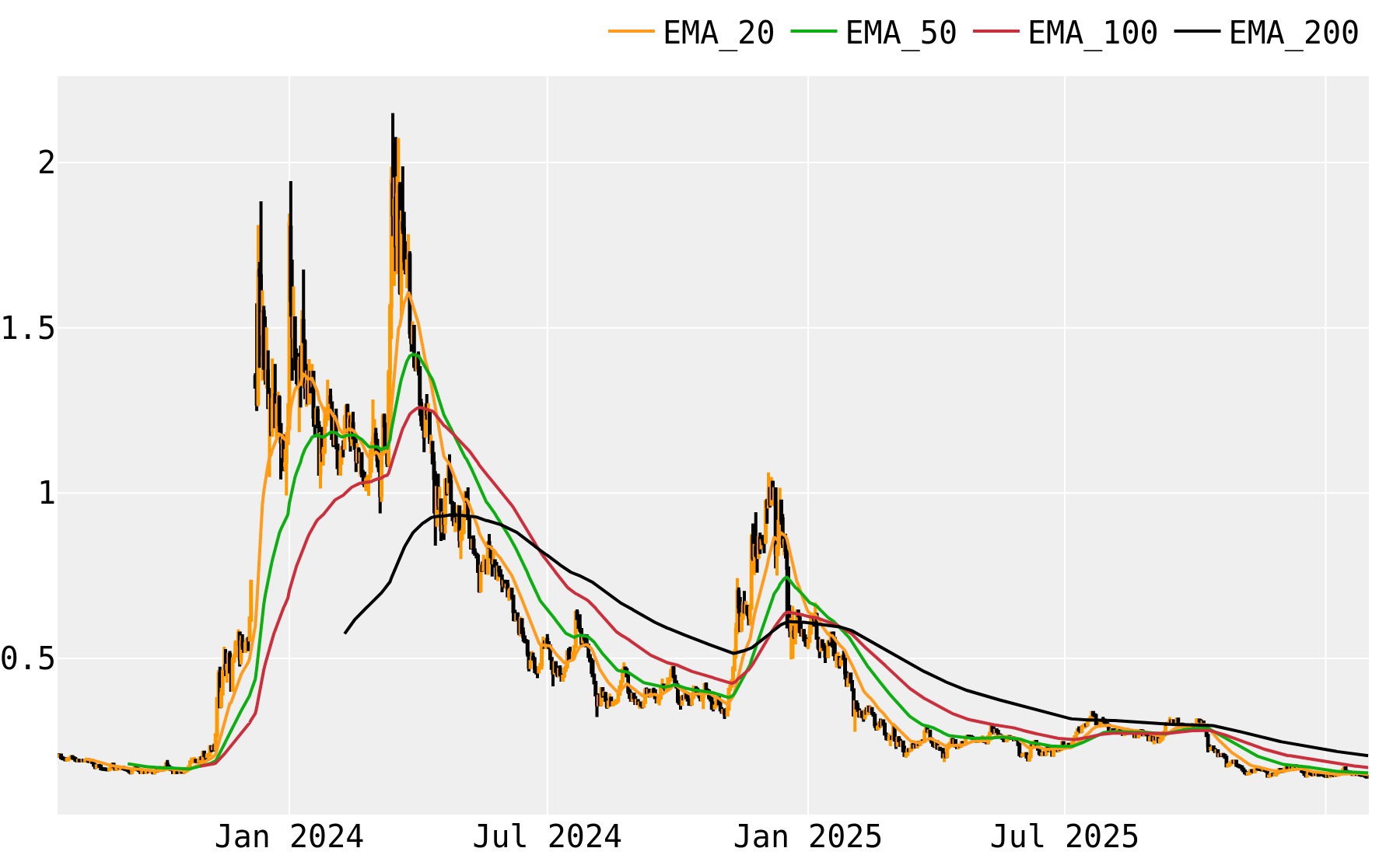 Avalaunch Üstel Hareketli Ortalamaları