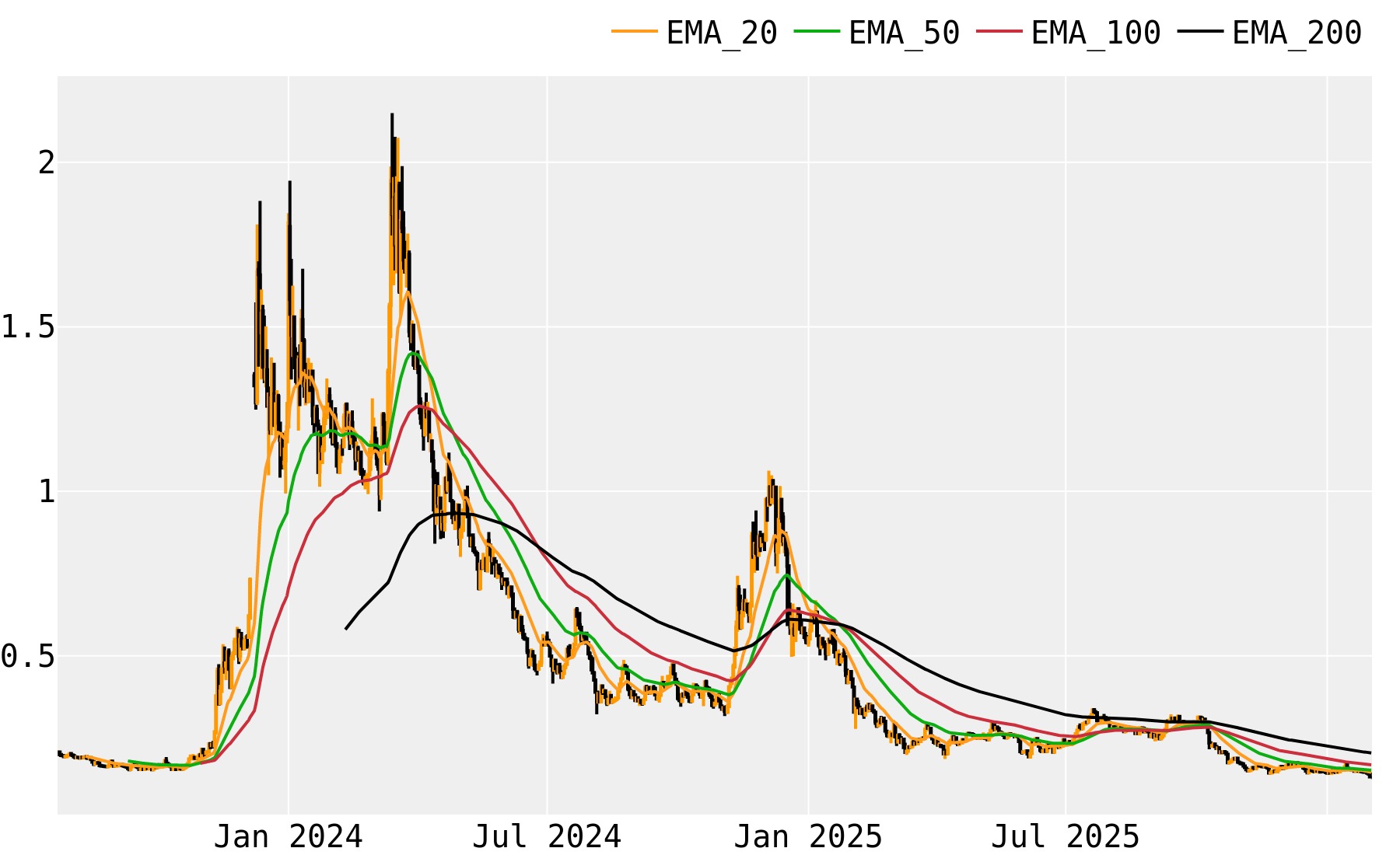 Avalaunch XAVA Экспоненциальные скользящие средние