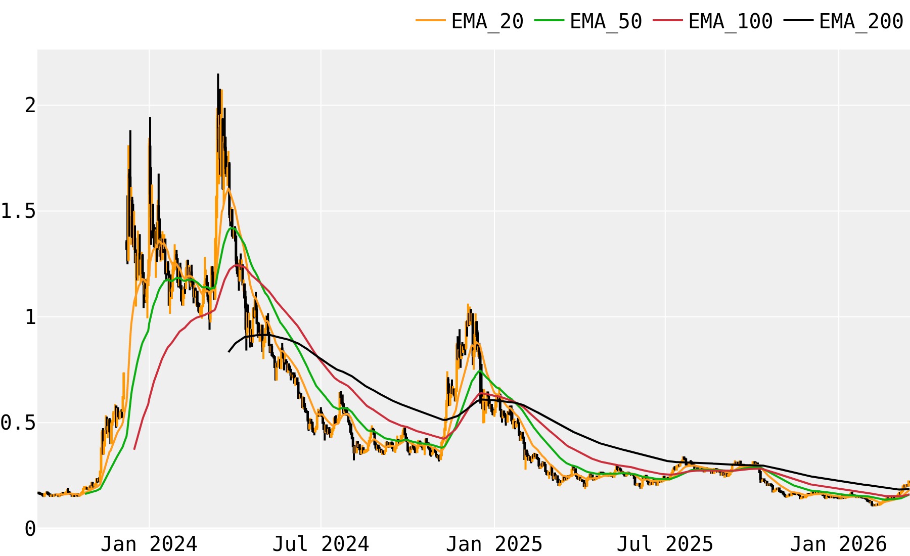 Medias móviles exponenciales de Avalaunch