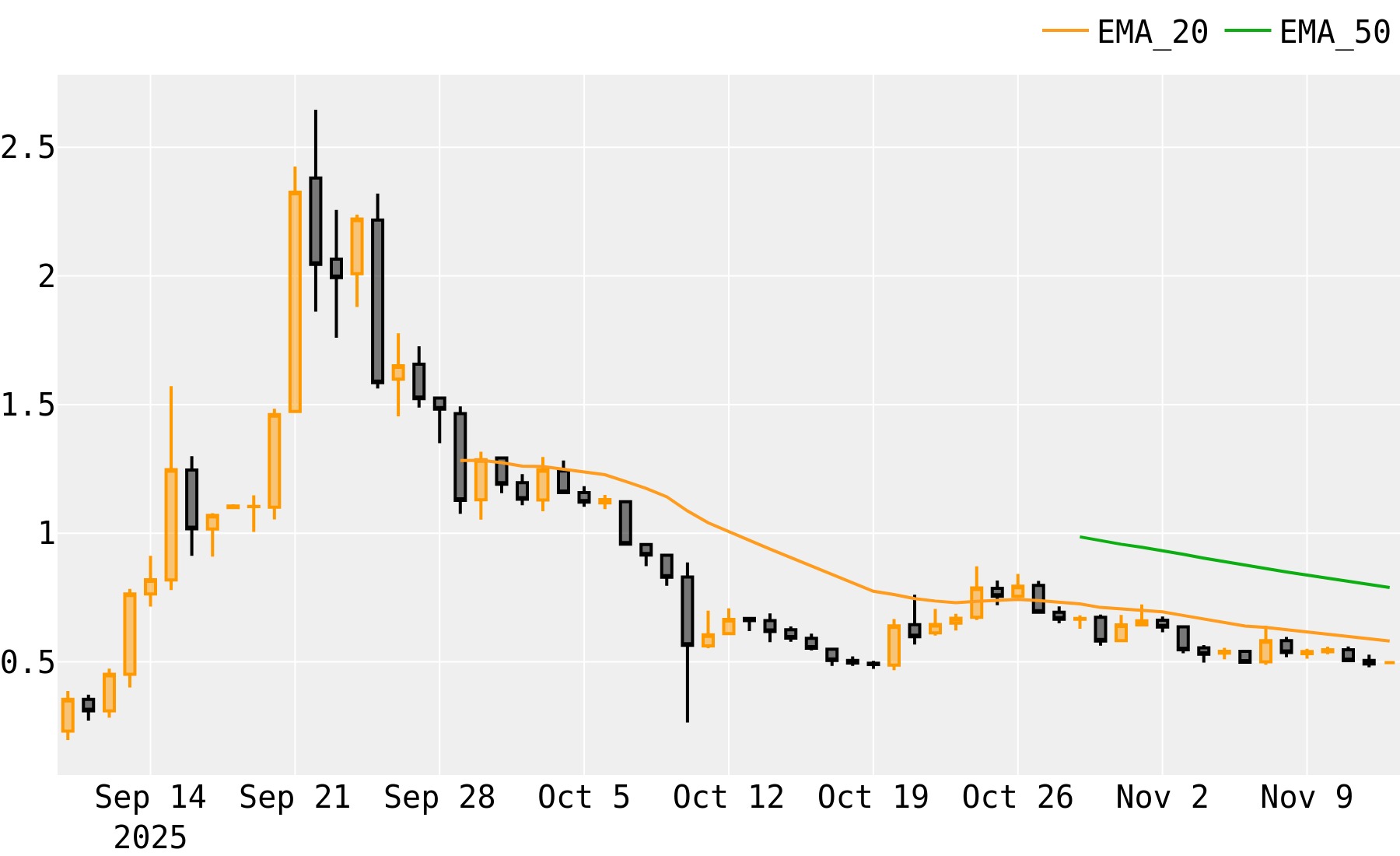 Avantis AVNT Exponential moving averages