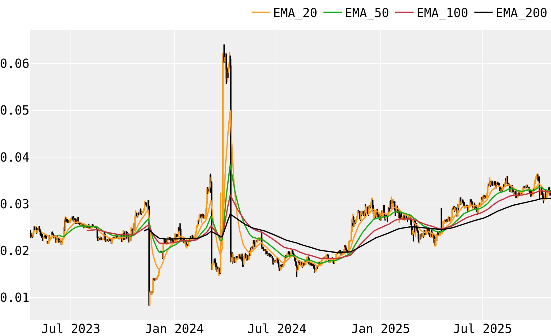 AvatarCoin AV Exponential moving averages