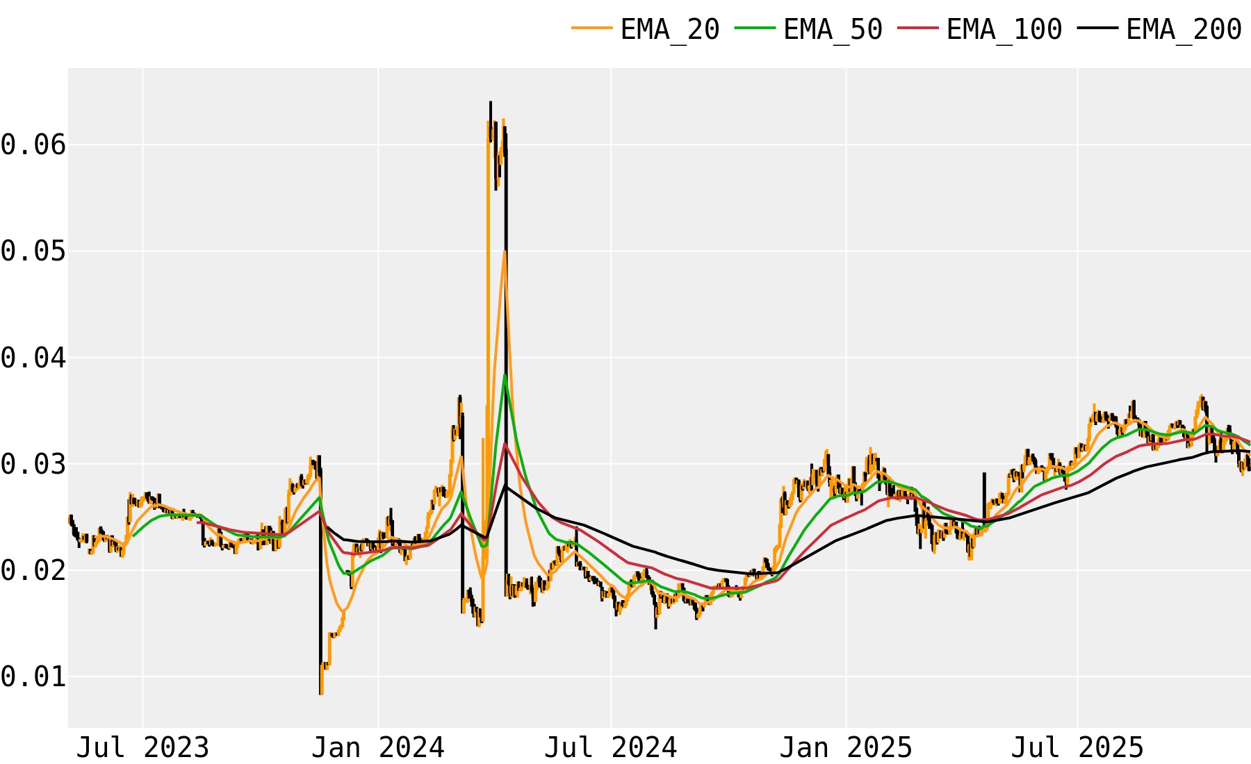 AvatarCoin AV Exponential moving averages