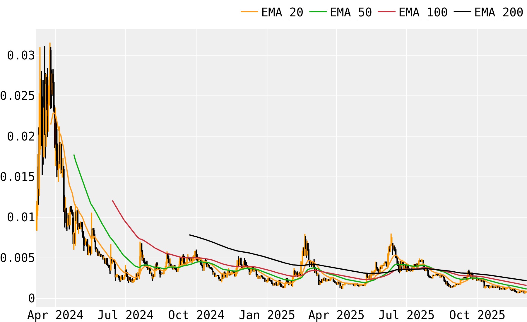 AVAX HAS NO CHILL NOCHILL Exponential moving averages
