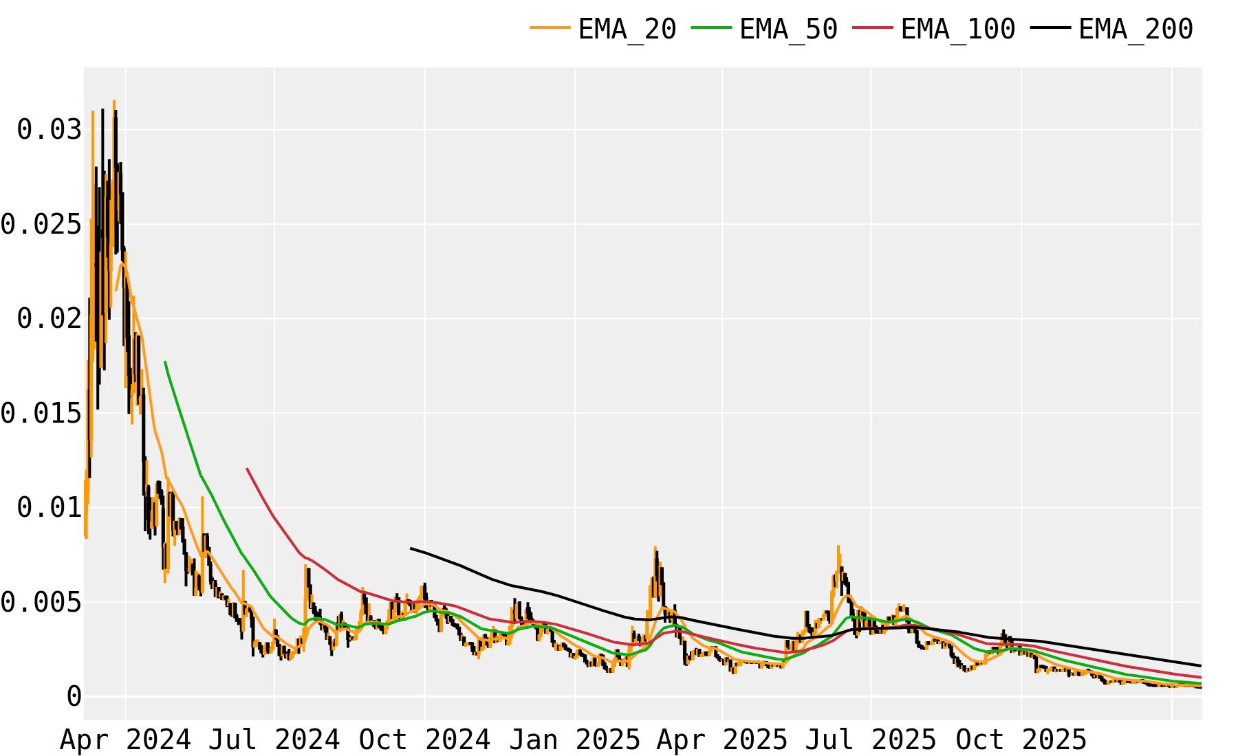 AVAX HAS NO CHILL NOCHILL Экспоненциальные скользящие средние