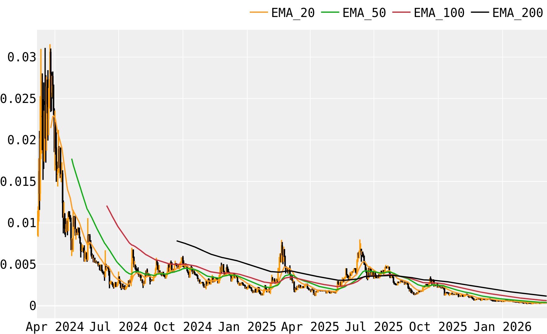 AVAX HAS NO CHILL NOCHILL Экспоненциальные скользящие средние