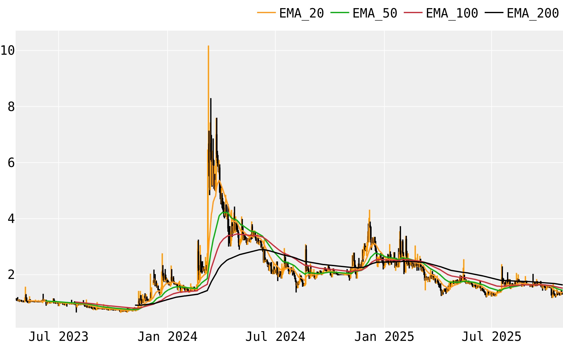 Aventus AVT Exponential moving averages