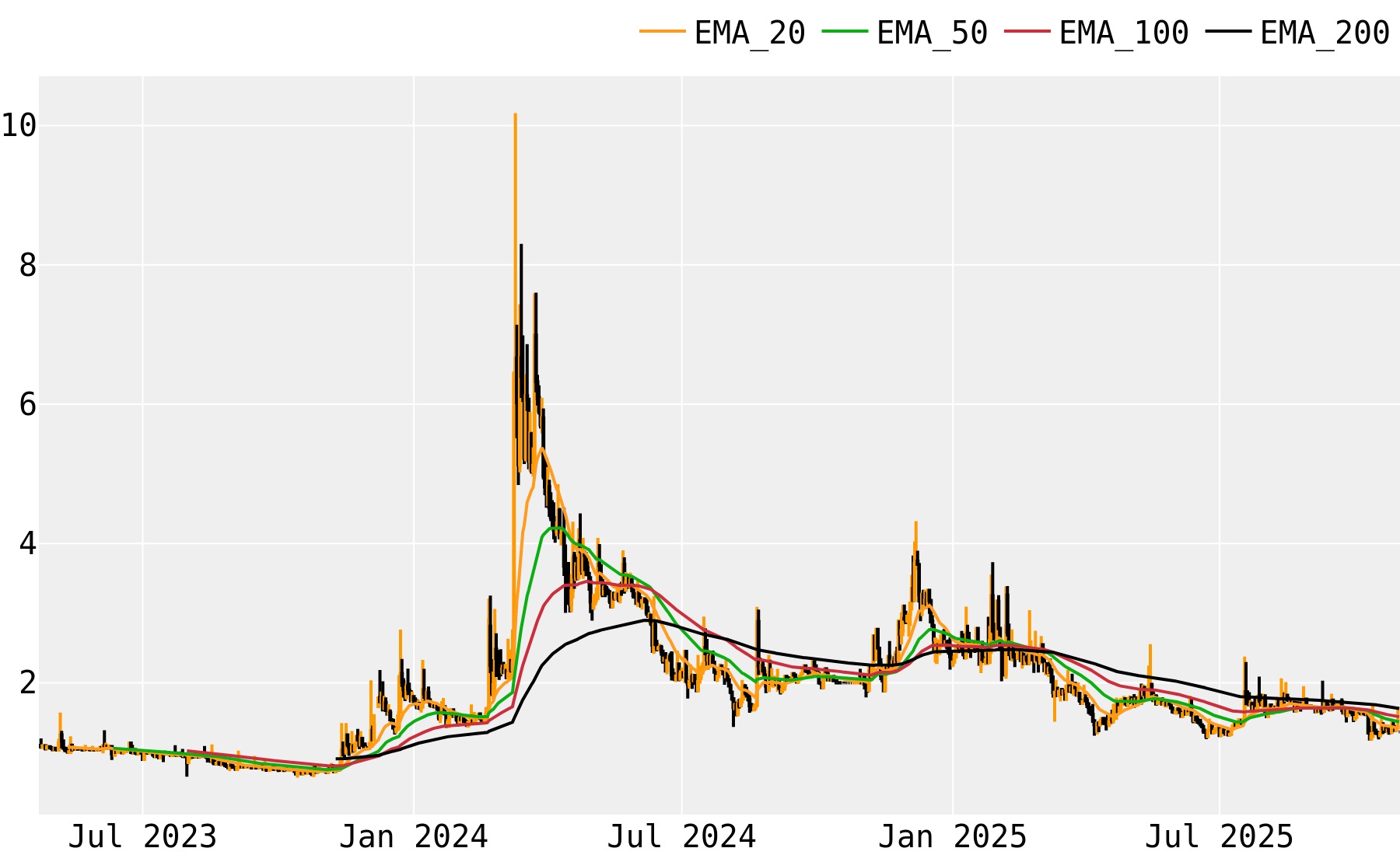 Aventus Üstel Hareketli Ortalamaları