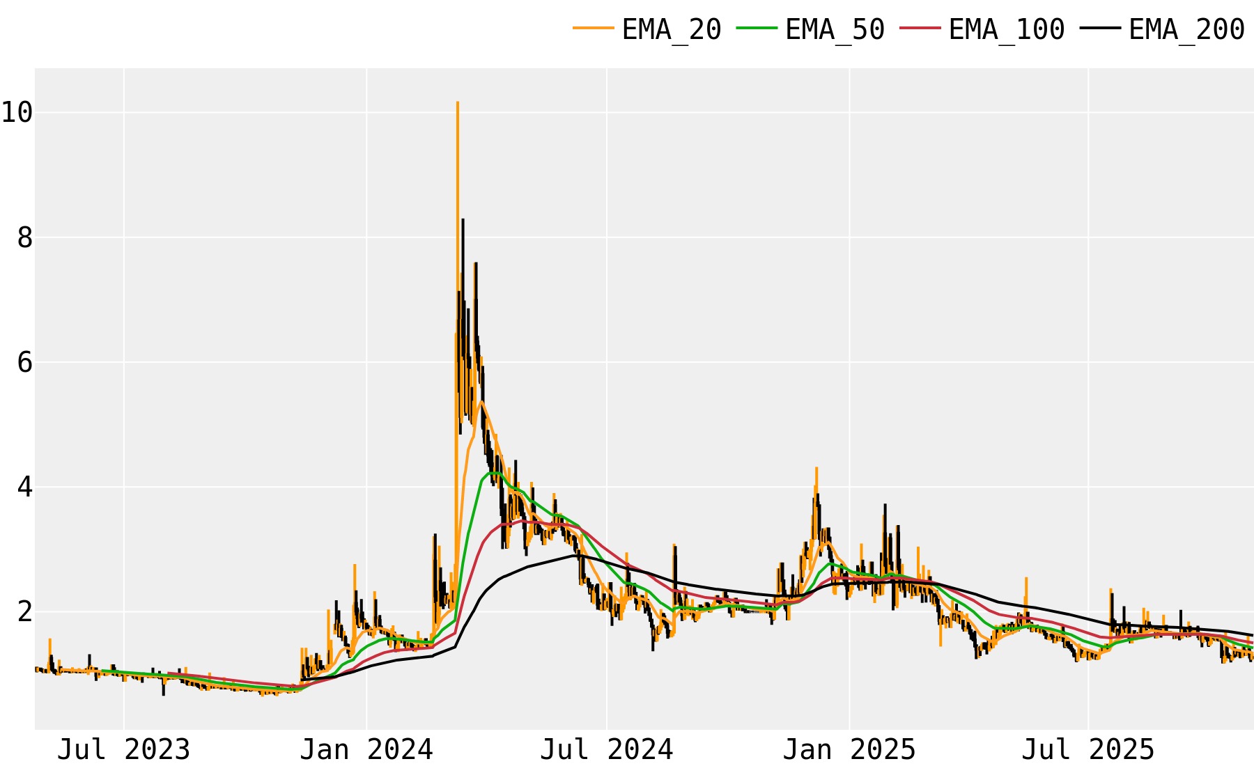 Aventus AVT Экспоненциальные скользящие средние