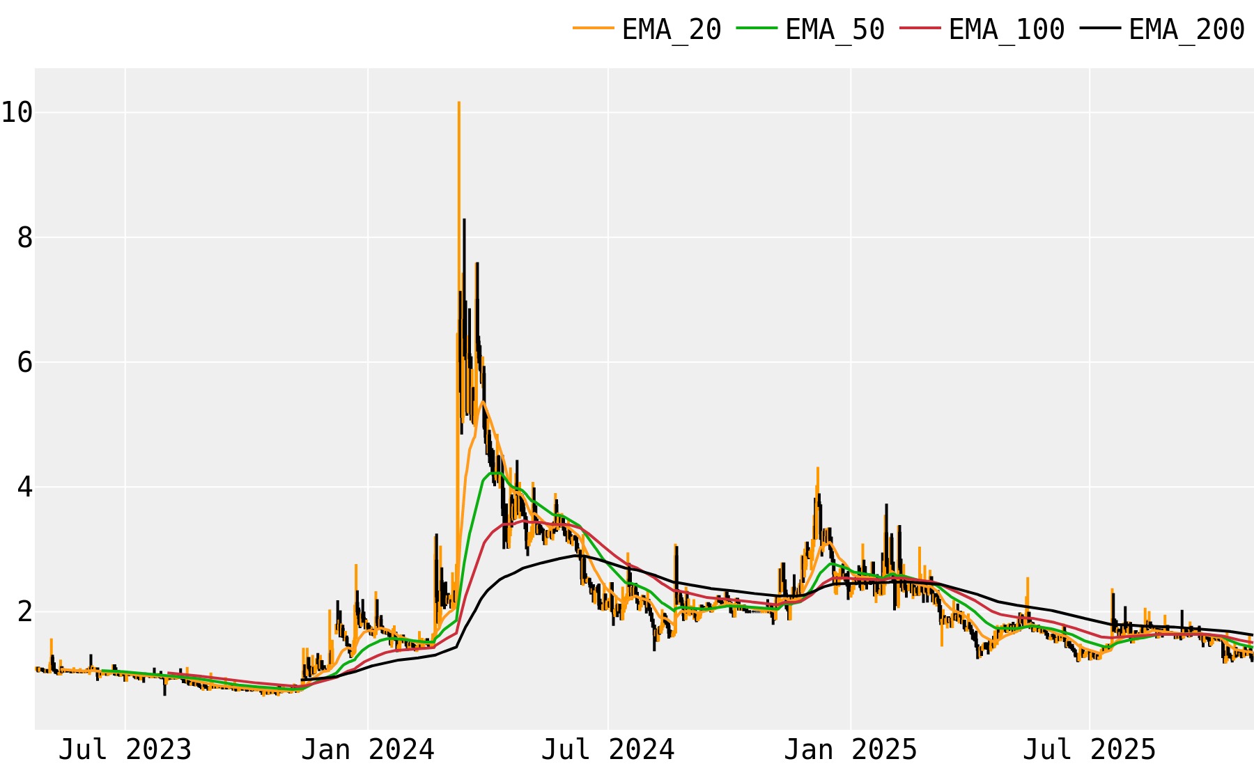 Aventus AVT Экспоненциальные скользящие средние