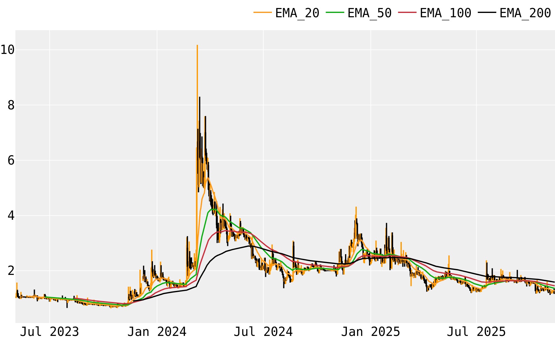 Aventus AVT Exponential moving averages