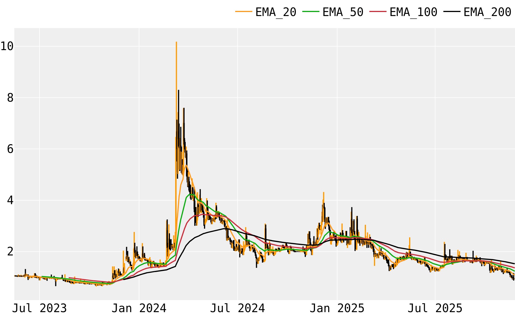 Aventus AVT Exponential moving averages