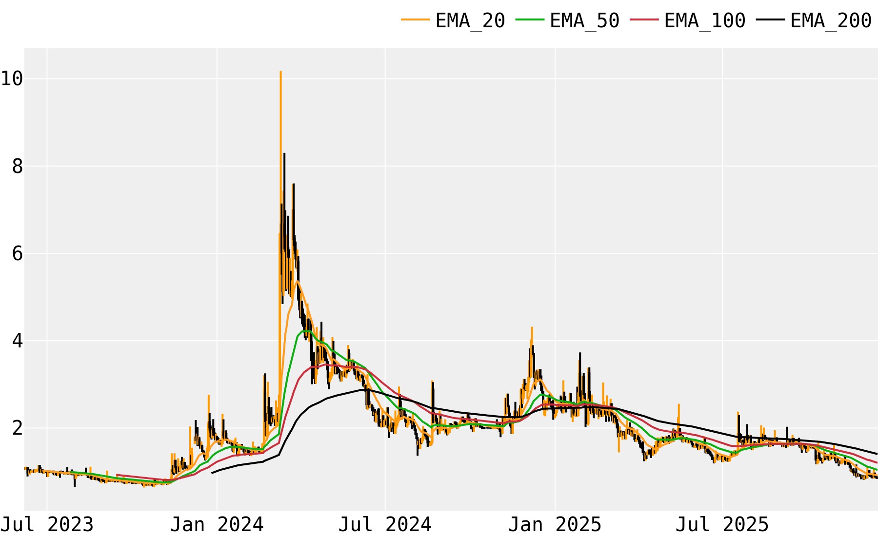 Aventus Üstel Hareketli Ortalamaları
