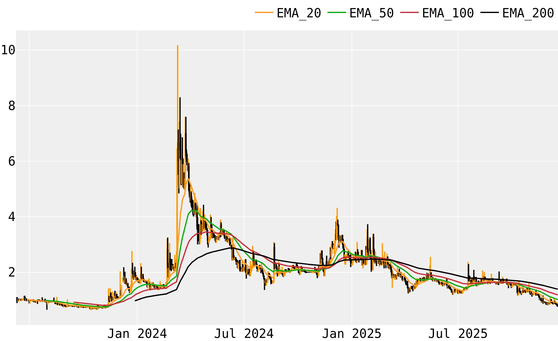 Aventus AVT Экспоненциальные скользящие средние