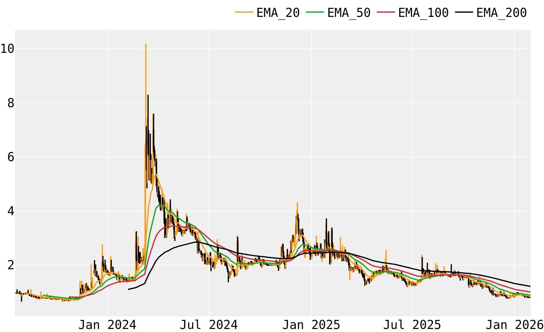 Aventus Üstel Hareketli Ortalamaları
