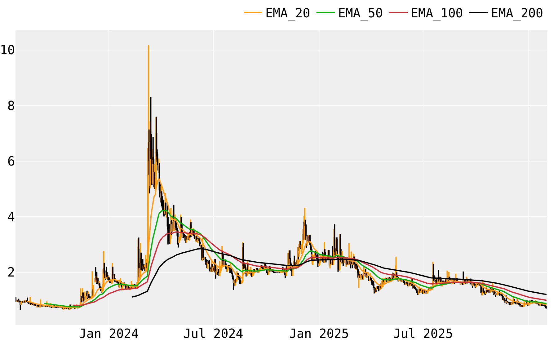 Medias móviles exponenciales de Aventus