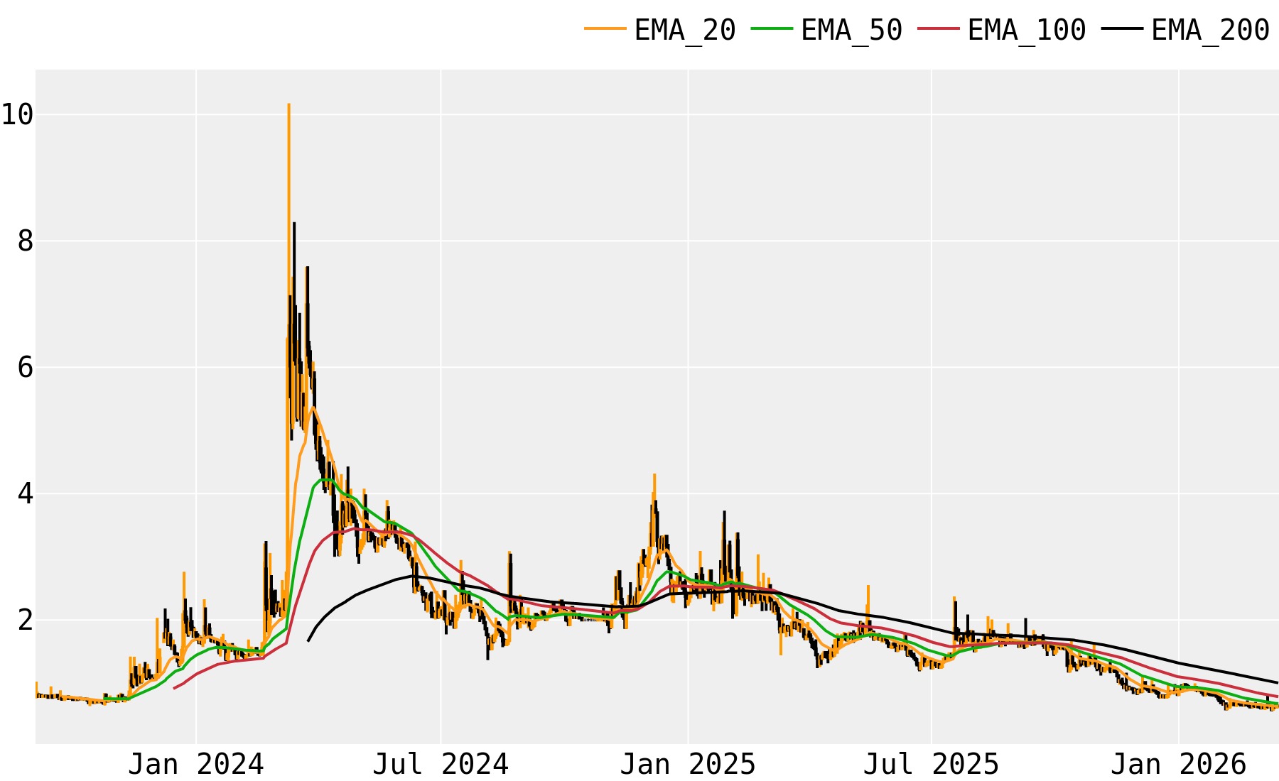 Aventus Üstel Hareketli Ortalamaları