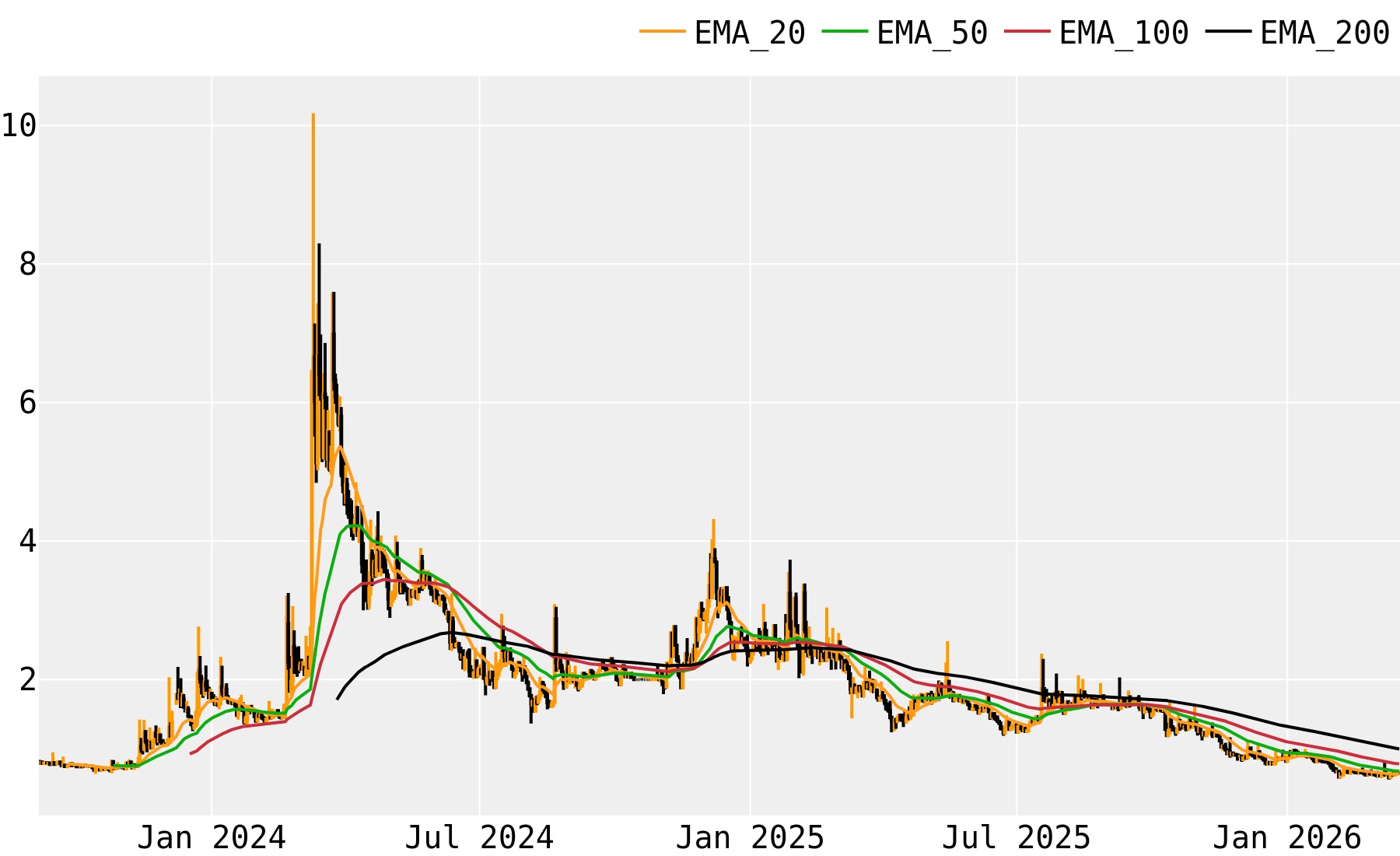 Aventus AVT Экспоненциальные скользящие средние